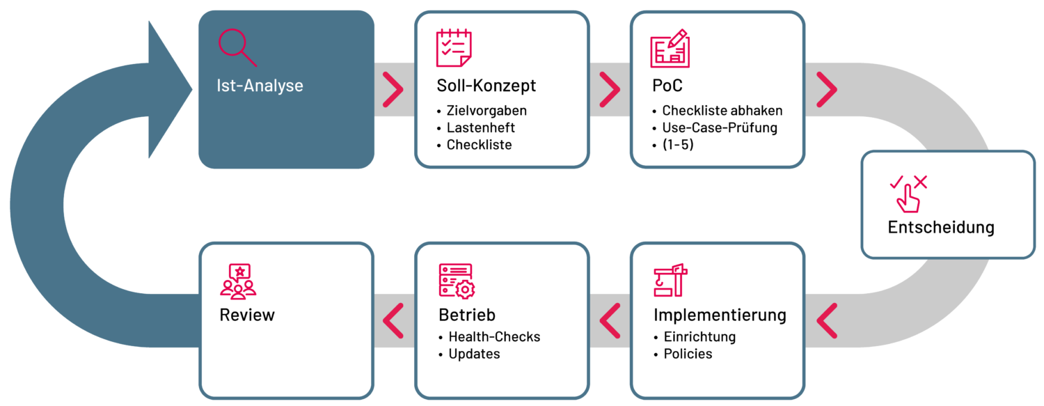 Sichere Mobile Umgebungen - Systemanalyse